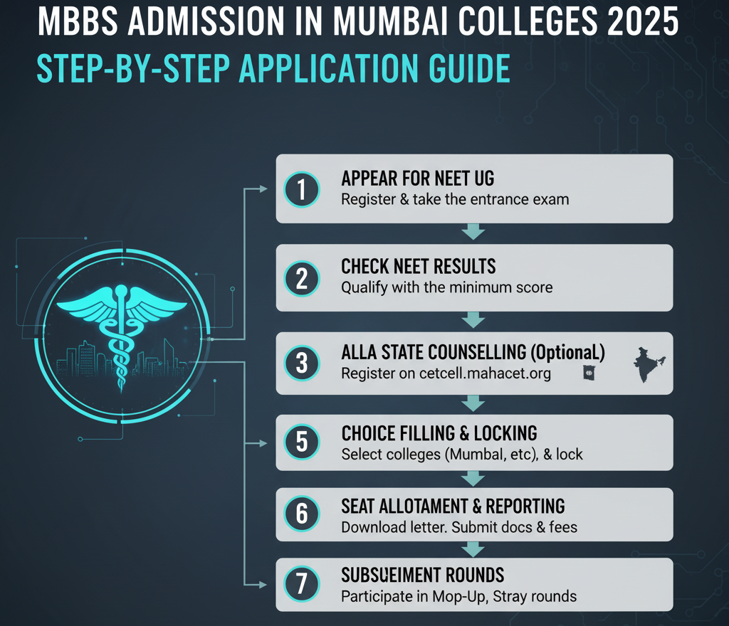 MBBS Admission 2025: Step-by-Step Guide for University of Mumbai